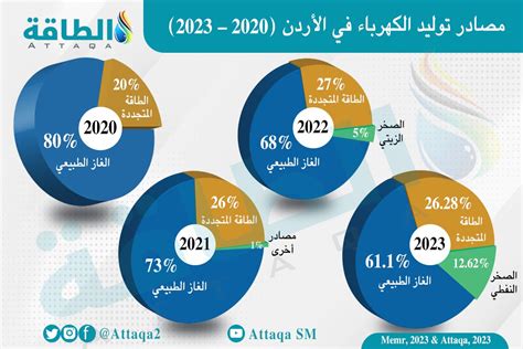 الطاقة قطاع الكهرباء في الأردن خلال 2023 المملكة تؤمّن نفسها بمزيج