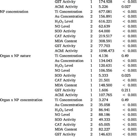 Results Of Three Way Anova Analysis Download Table