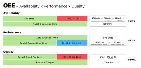 Oee Overall Equipment Effectiveness คืออะไร และ ใช้ทำหน้าที่อะไร