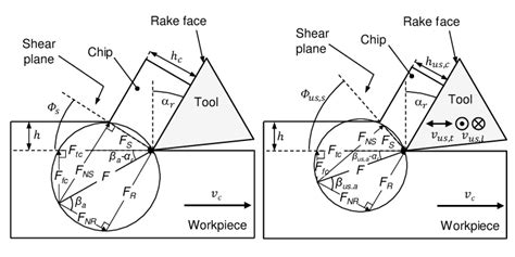 Cutting Force Diagram Of Conventional Orthogonal Cutting Left And