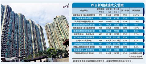 樓市受壓峻瀅連錄蝕讓 三房戶3年輸24 大公報