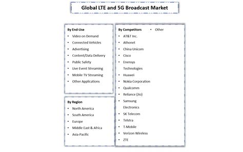 Lte And 5g Broadcast Market Share Size Growth Analysis Forecast 2023 28
