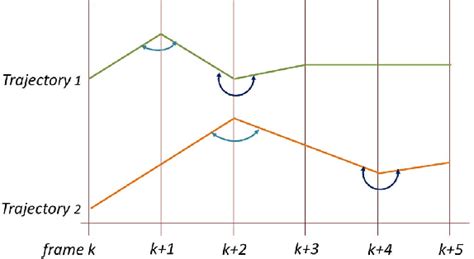 Figure 4 From A Spatio Temporal Feature Based On Triangulation Of Dense Surf Semantic Scholar
