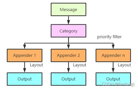 【log4cpp学习】2log4cpp配置文件的使用 Csdn博客