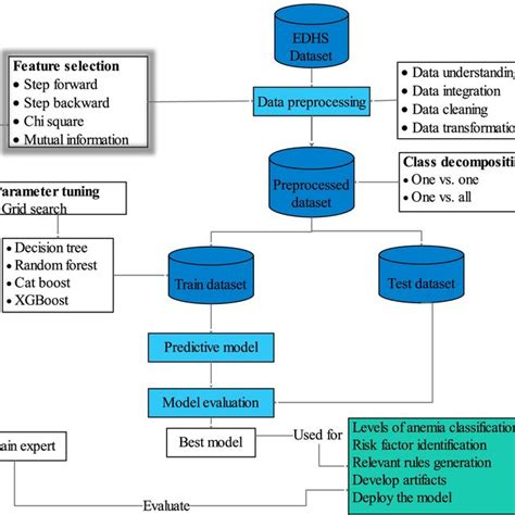 Proposed Model Development Workflowarchitecture Download Scientific
