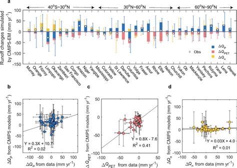 Comparisons Between Measurements And Model Outputs Of Runoff Features Download Scientific
