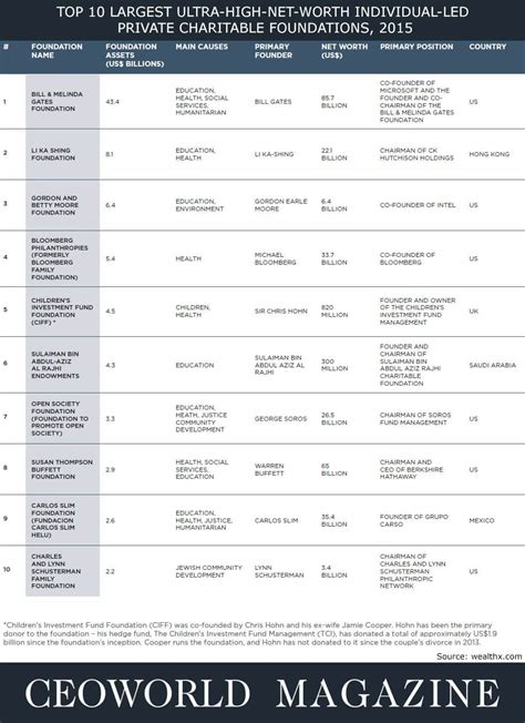 Top 10 Largest Private Charitable Foundations In The World Created By