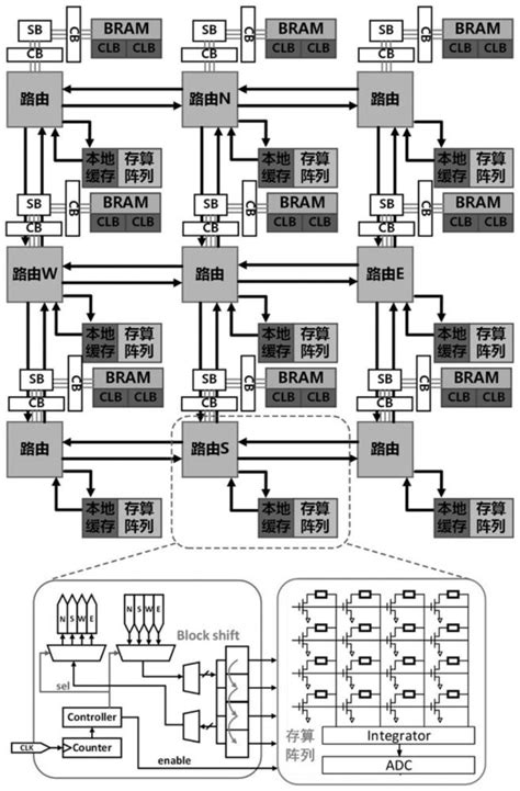 一种基于noc高效互联的存算fpga