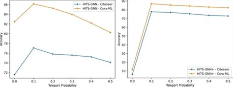 hits based propagation paradigm for graph neural networks acm