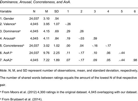 N Means Standard Deviations And Correlations Of The Gender Ratings Download Scientific