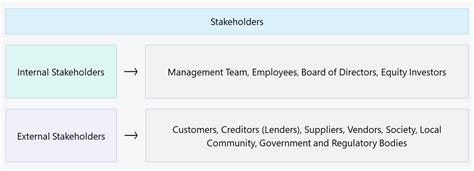 What Are Stakeholders Business Definition Examples
