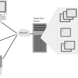 A Type Hypervisor Host Based Implementation Download Scientific Diagram