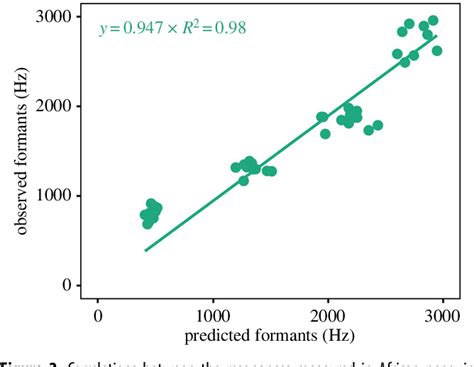 Figure 2 From Vocal Tract Shape Variation Contributes To Individual Vocal Identity In African