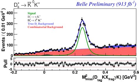 The M 2 Miss D Tag Kx Frag γk Distribution Of Partially Reconstructed