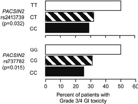 classification and regression tree analysis for genetic predictors