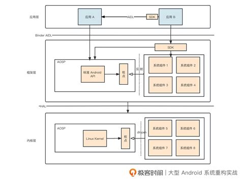 25 android系统解耦：殊途同归，android系统组件化之路 极客时间文档