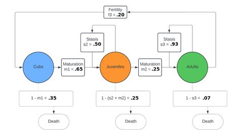 Lab 14 Applications Of Eigenvectors — Math 495r Emc2 Python Labs