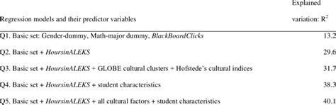Regression Models Explaining Quiz Score Download Table