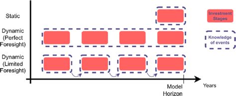 Static And Dynamic Approaches And Conceptualization Of Different Levels Download Scientific