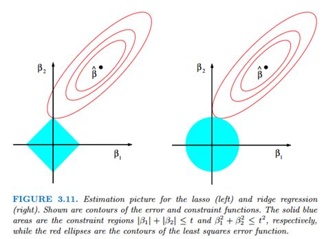 How Does Lasso Regressionl1 Encourage Zero Coefficients But Not The