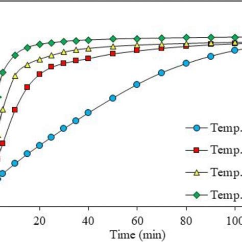 Effect Of Temperature On The Decolorization Rb19 150 Mgl Download Scientific Diagram