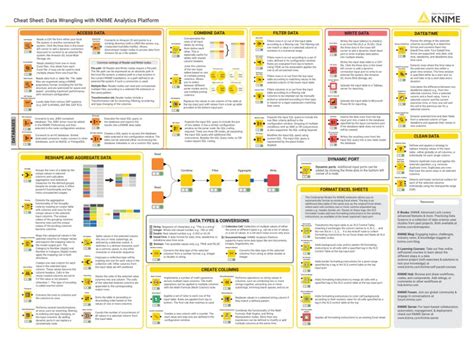Elisabeth Richter On Linkedin Datascience Knime Cheatsheet