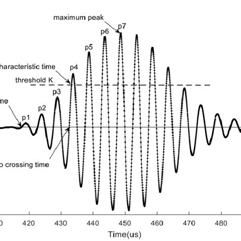 Schematic Diagram Of Ultrasonic Wave Arrival Time Measurement With