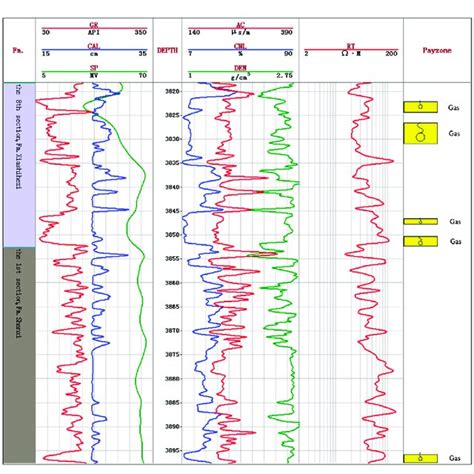 Logging Curves And Interpretation Of Well A In The 8th Sections Of The