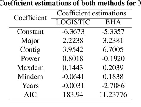 Table 5 From Black Hole Algorithm As A Heuristic Approach For Rare Event Classification Problem