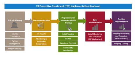 00b Tb Preventive Treatment Tpt Implementation Roadmap United