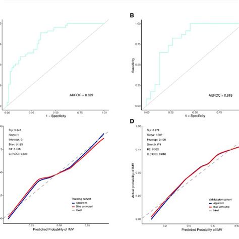 Receiver Operating Characteristic Curves And Predictive Performance