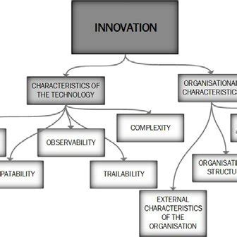 Factors Influencing The Diffusion Of An Innovation Download Scientific Diagram