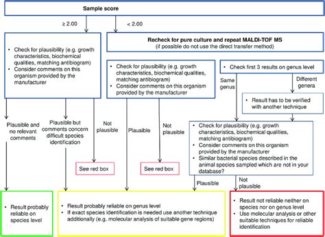 algorithm for improved interpretation of maldi tof ms generated results