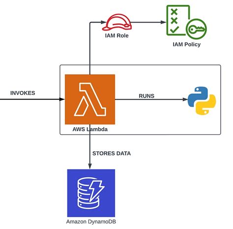 Running Python Script With Aws Lambdas Dev Community