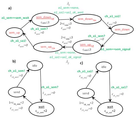 sensors free full text modeling and verification of asynchronous