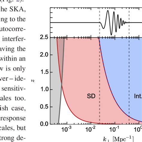 Maximum And Minimum Transverse Angular Scales That Can Be Probed As A