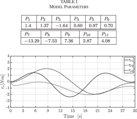 Figure 1 From Interaction Force Estimation Using Extended State Observers An Application To