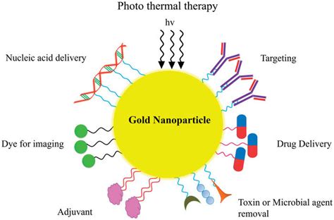 Uses Of Gold In Medicine