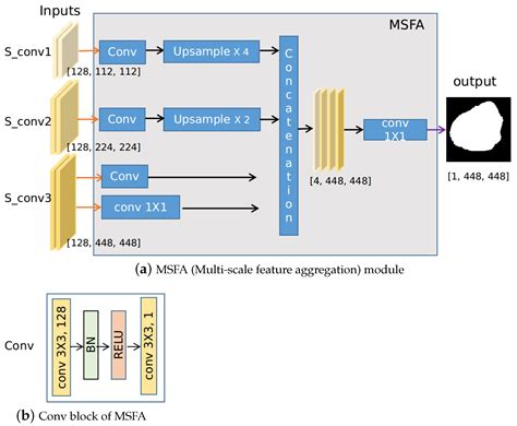 Skin Lesion Segmentation Using Deep Learning With Auxiliary Task