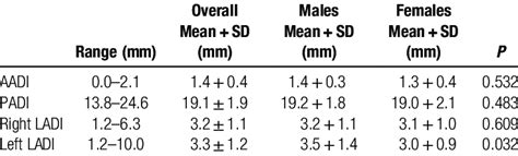 Measurement Range Of Aadi Padi And Right And Left Ladi Their Overall