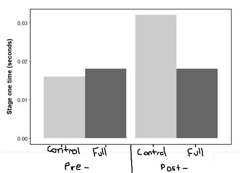 how do i add multiple x axis underneath bar graph in r using ggplot2 stack overflow