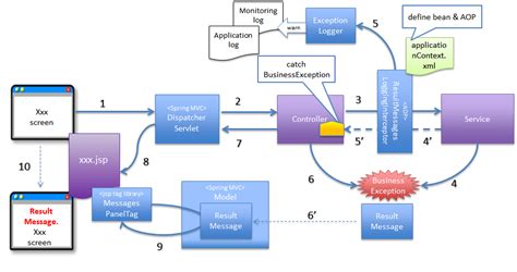 Exception Handling Terasoluna Server Framework For Java X