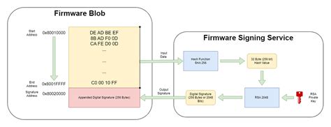 stop backdoored firmware by using digital signatures example with rsa