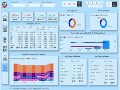 Data Visualization Dashboard Graphs Charts Pivot Table Data Analysis Upwork