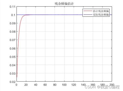 基于matlab的ofdm通信链路仿真输出星座图以及频偏锁定同步 Csdn博客