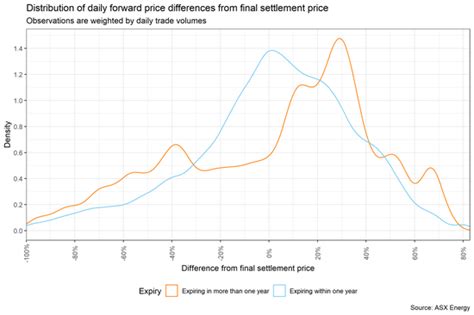 Accuracy Of The Forward Price Curve Electricity Authority
