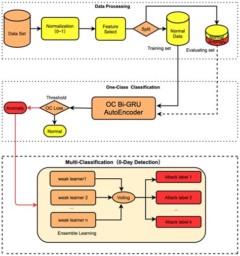 A Lightweight Intelligent Network Intrusion Detection System Using One Class Autoencoder And