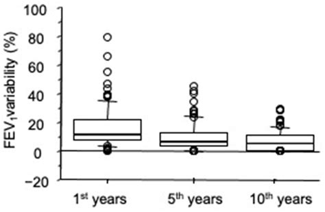 Lung Function Decline In Adult Asthmatics—a 10 Year Follow Up