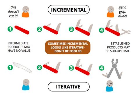 Benefits Of Incremental Model Dustinaddbass