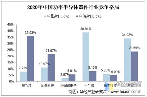 全球功率半导体器件行业竞争格局及投资战略研究报告分析中国企业